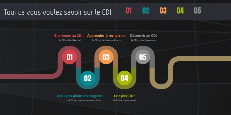 CDI 2022-2023 | Genially