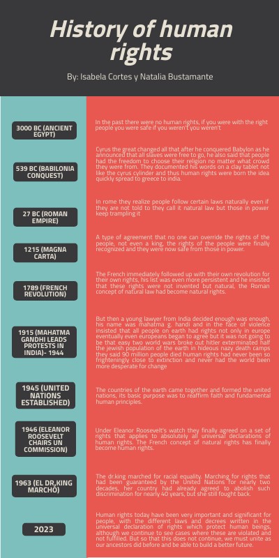 History of human rights | Genially