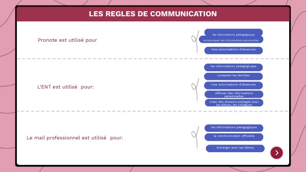 les regles de communicatio | Genially