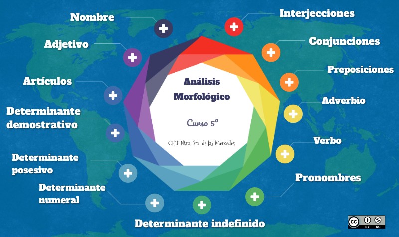 Análisis morfológico | Genially