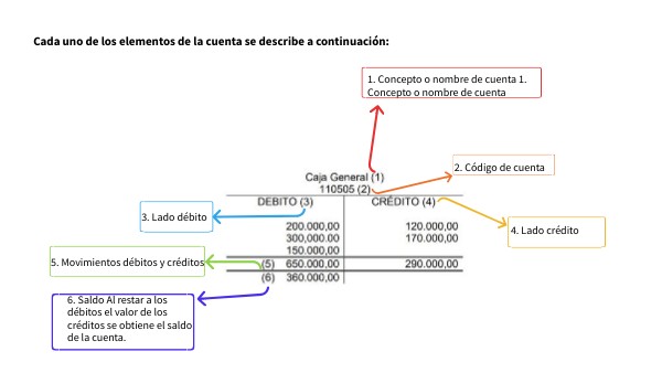 Elementos de la cuenta | Genially