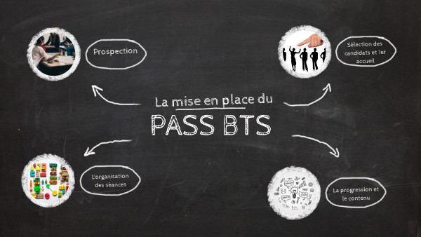 Pass BTS | Genially