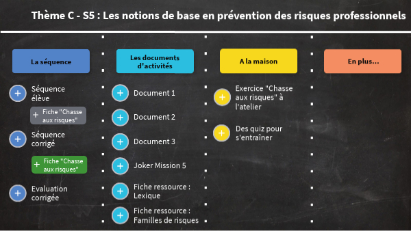 2BP S5 - Les notions de base en prévention des risuqes professionnels | Genially