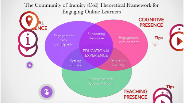 Community of Inquiry | Genially