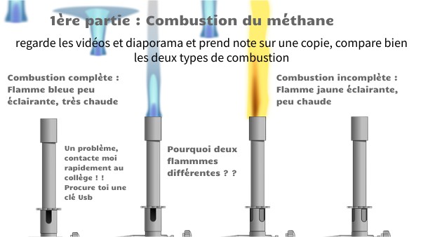 combustion du méthane | Genially