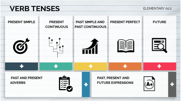 VERB TENSES A2..2 | Genially