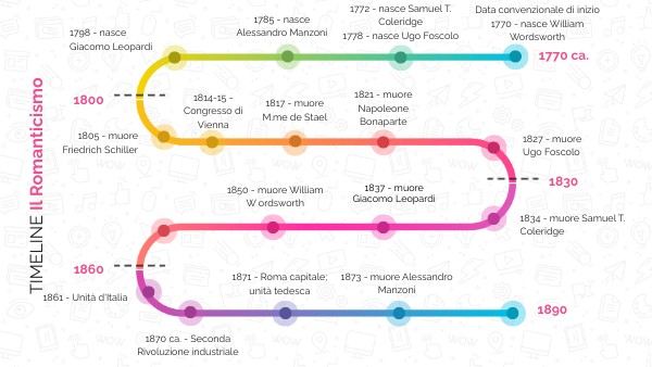 Timeline Romanticismo