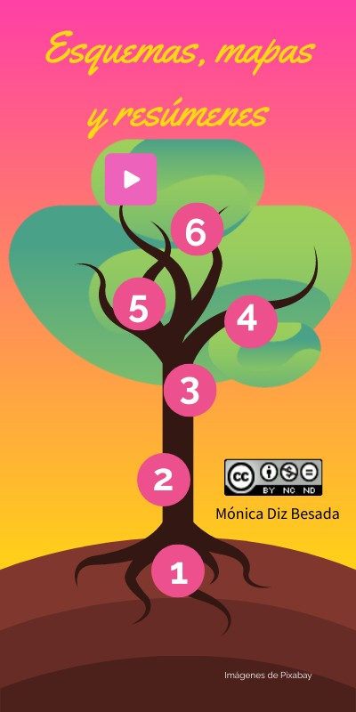 ESQUEMAS, MAPAS Y RESÚMENES | Genially