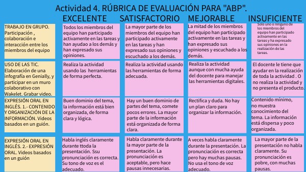 ABP. Actividad 4. Rúbrica de evaluación. | Genially