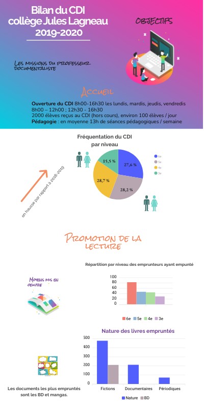 Bilan CDI 2019-2020