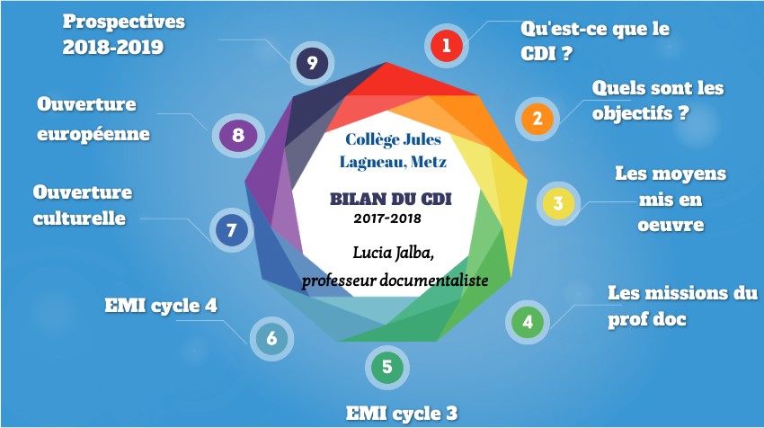 Bilan du CDI Jules Lagneau 2017-2018 | Genially