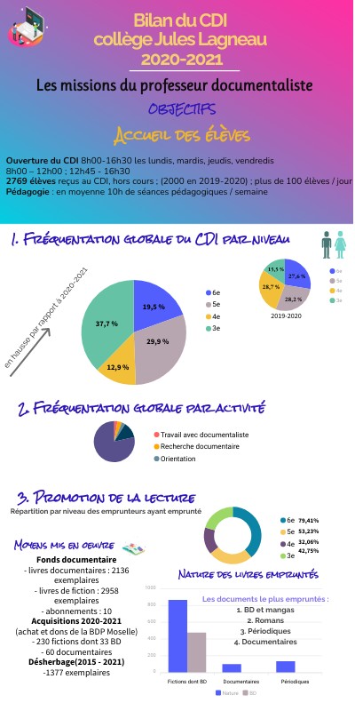 Bilan CDI 2020-2021