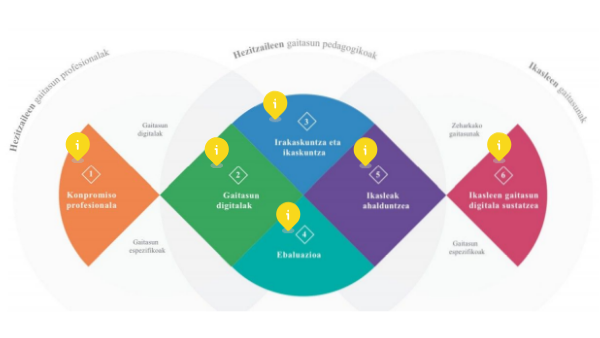 digcompedu I | Genially
