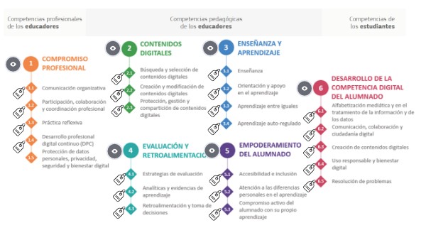 digcompedu II es | Genially