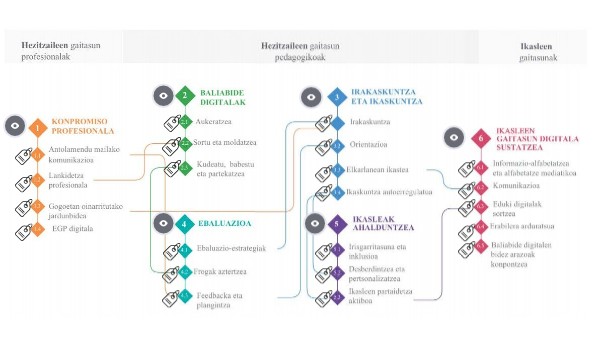 digcompedu II | Genially