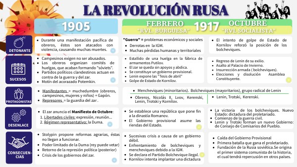 CUADRO COMPARATIVO REV RUSA | Genially
