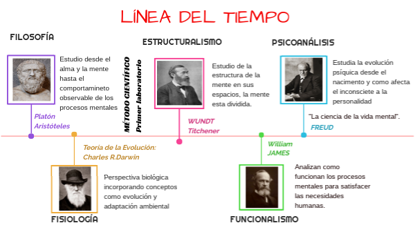 Línea del tiempo | Genially