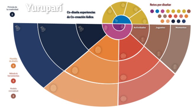 Yurupari - Oka | Genially