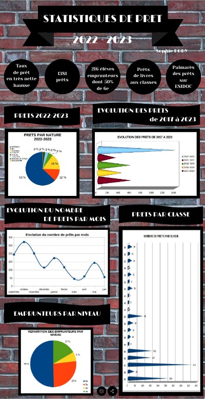 Stats Pret 2022-2023 | Genially