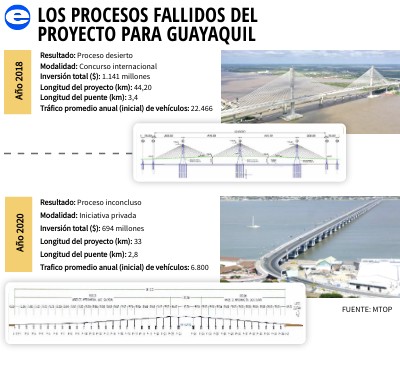 proyectos fallidos