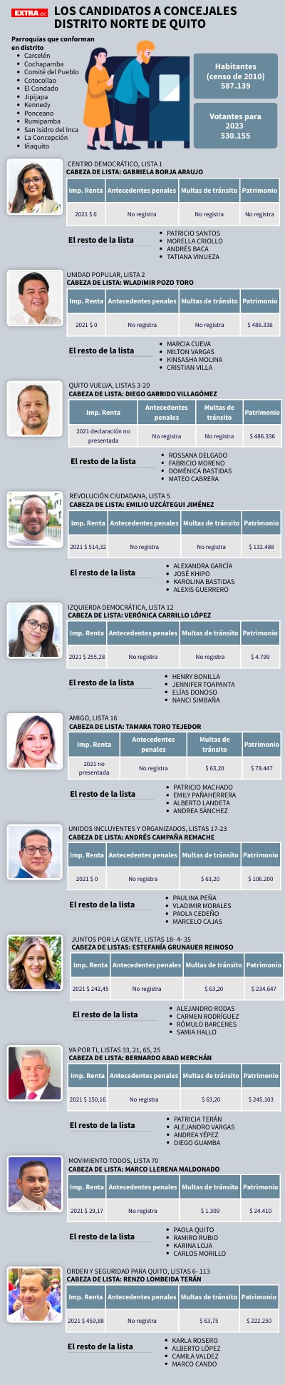 los candidatos a concejales distrito norte de Quito EXTRA | Genially