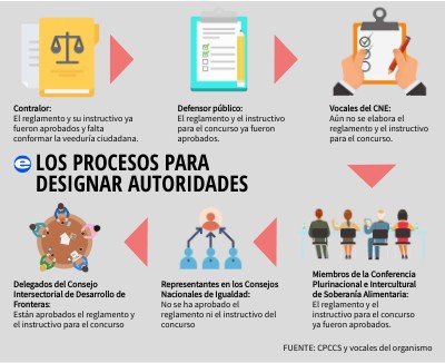 Procesos para designar