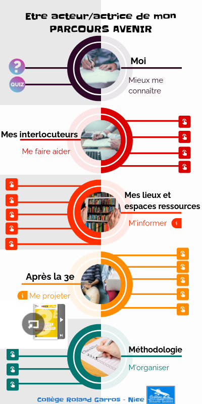 Mon parcours avenir | Genially