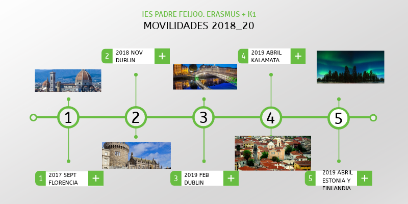 TIMELINE IES PADRE FEIJOO ERASMUS + K1