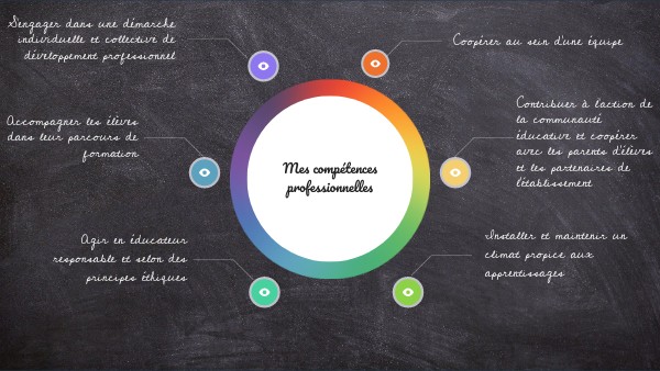 Compétences | Genially