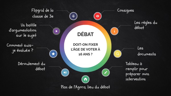 3EMC1 - Débat à l'Agora | Genially