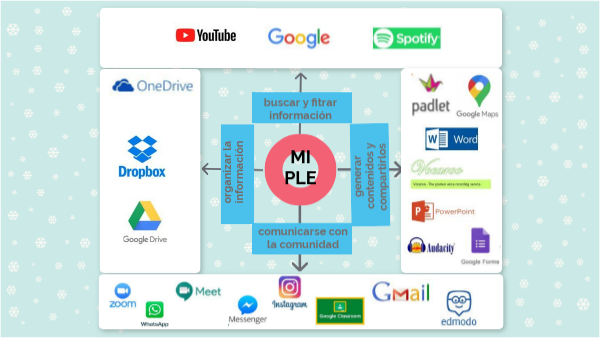 MI PLE Y MI PLE OPTIMO FUTURO | Genially