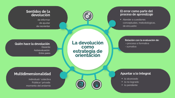 La devolución como estrategia de orientación | Genially