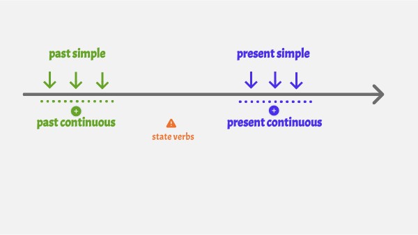 tenses diagram UE 3 | Genially