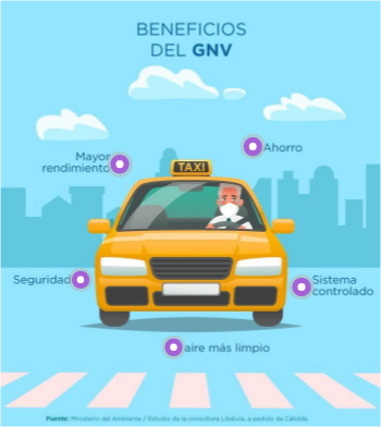 Beneficios del GNV - Cálidda | Genially