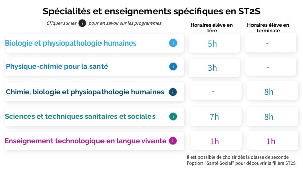 Spécialités et spécificités de la filières ST2S | Genially