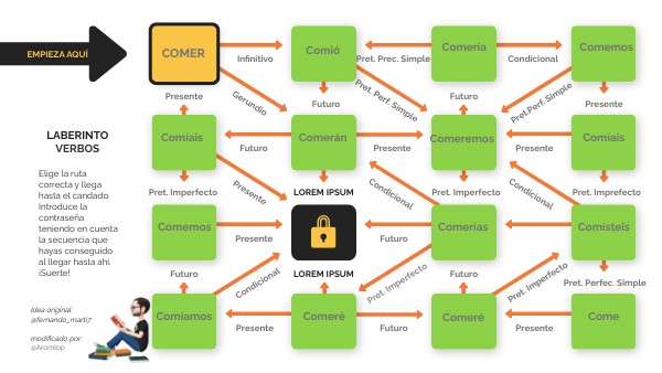 LABERINTO DE VERBOS | Genially