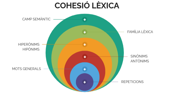 Cohesió lèxica | Genially