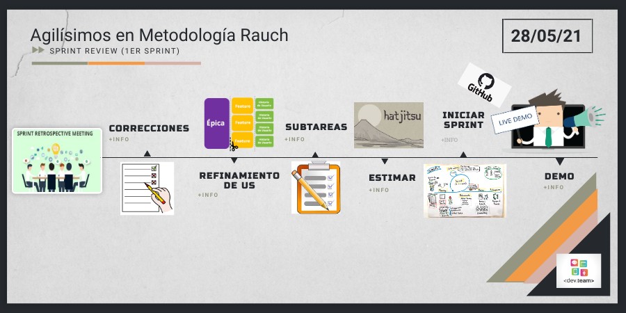 Sprint Review 28-05 | Genially