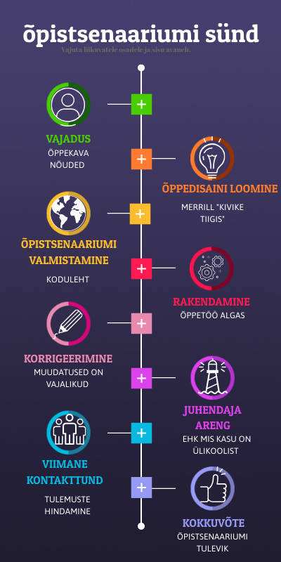 Õpisstenaariumi sünd