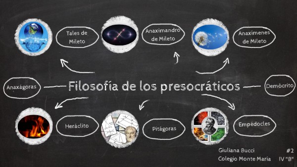 Mapa Mental Filosofía de los Presocráticos | Genially
