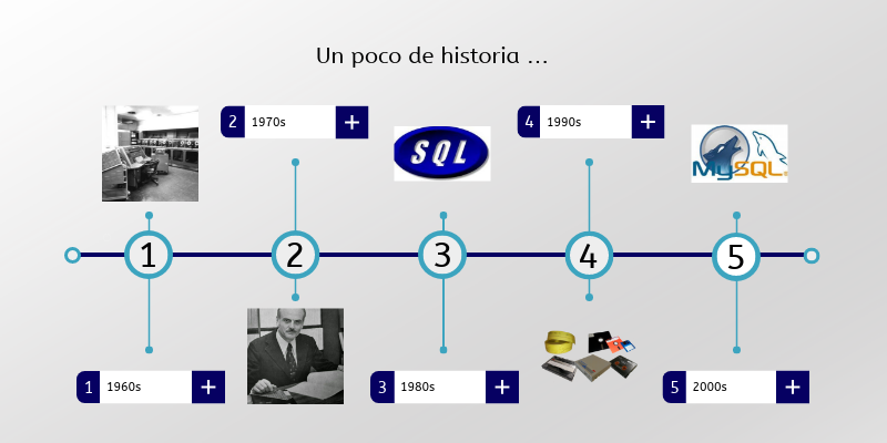 Historia de una SGBD | Genially