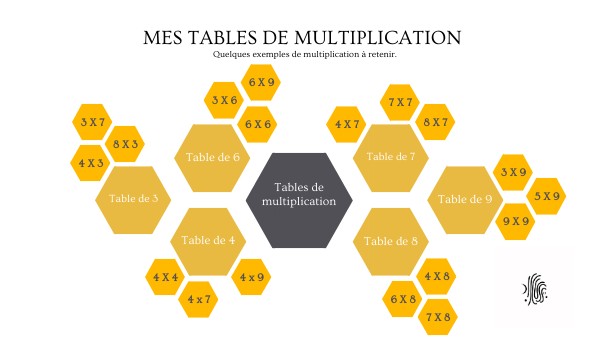 Tables de multiplication | Genially