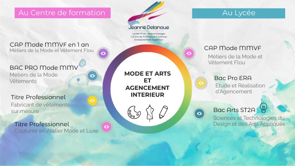 Formations Mode et Arts et Angencement Intérieur