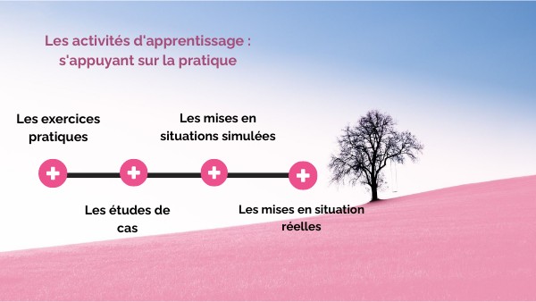 Mises en pratique