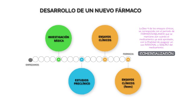 NUEVO FÁRMACO | Genially