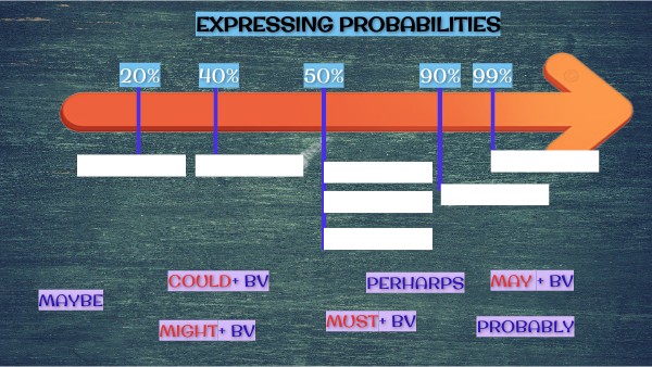 Expressing Probabilities | Genially