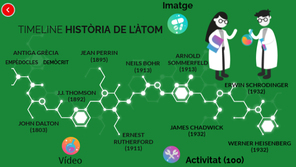 Timeline Història de l'àtom | Genially