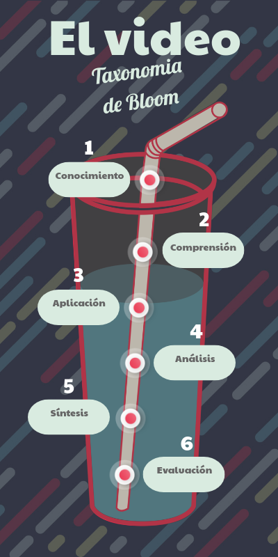 El video educativo. Taxonomía de Bloom | Genially