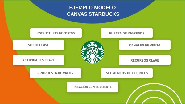 Ejemplo modelo Canvas Starbucks | Genially
