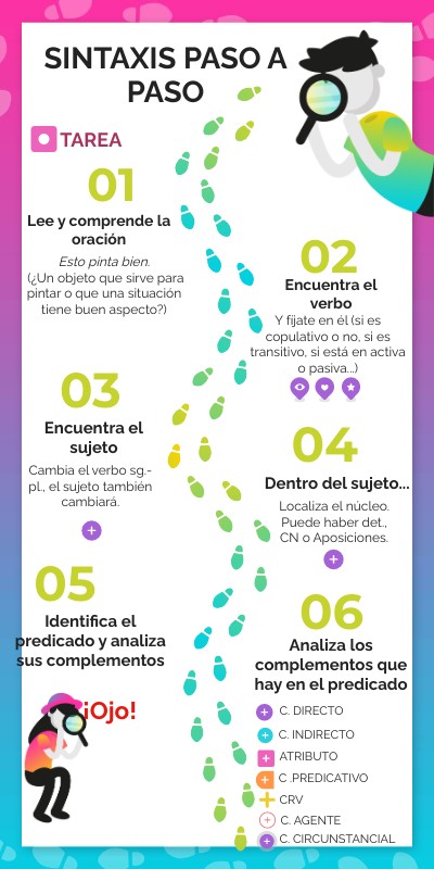 Sintaxis: complementos del verbo | Genially